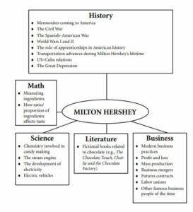 Book Review: Milton Hershey: More Than Chocolate – Powerline Productions