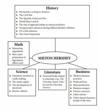 Book Review: Milton Hershey: More Than Chocolate – Powerline Productions
